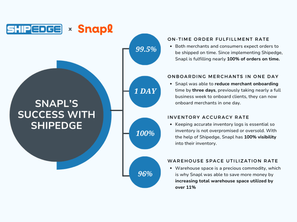 Case Study: Snapl Partners with Shipedge WMS and OMS
